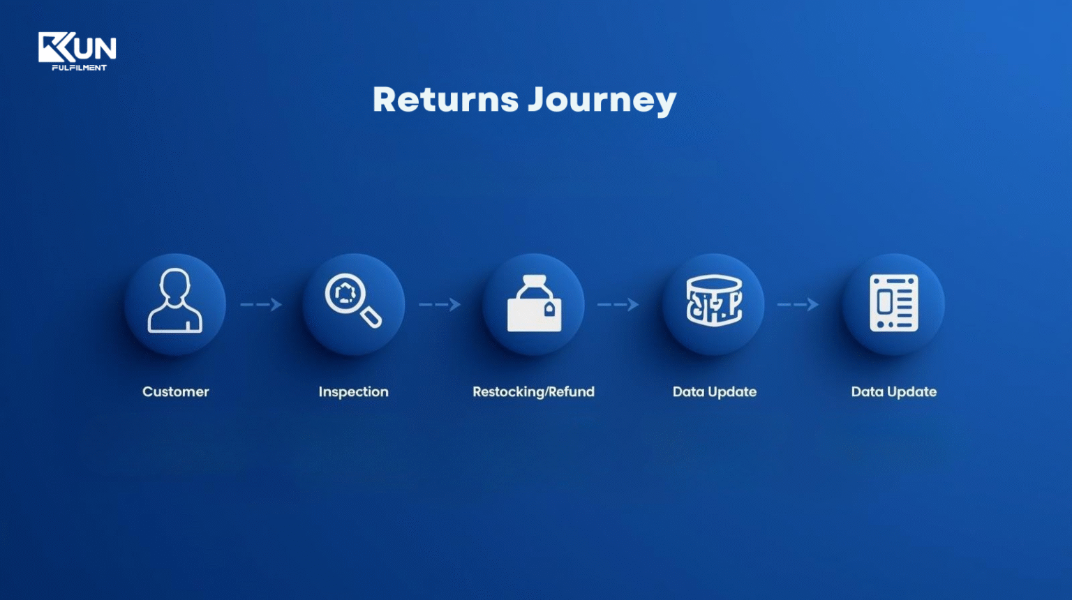 Returns handling